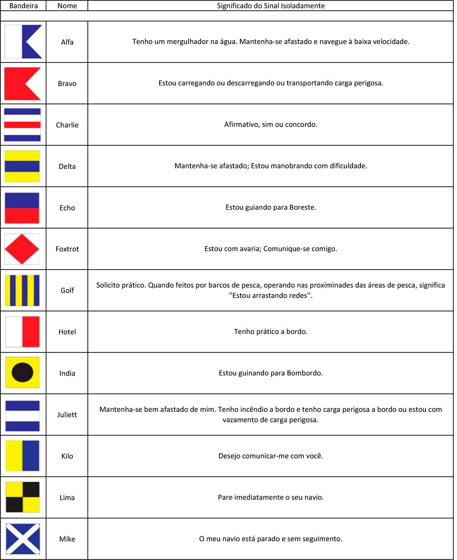 Bandeiras Náuticas e seus Significados - All Flags